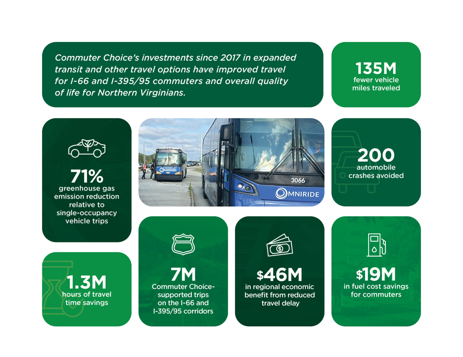 Commuter Choice – Northern Virginia Transportation Commission